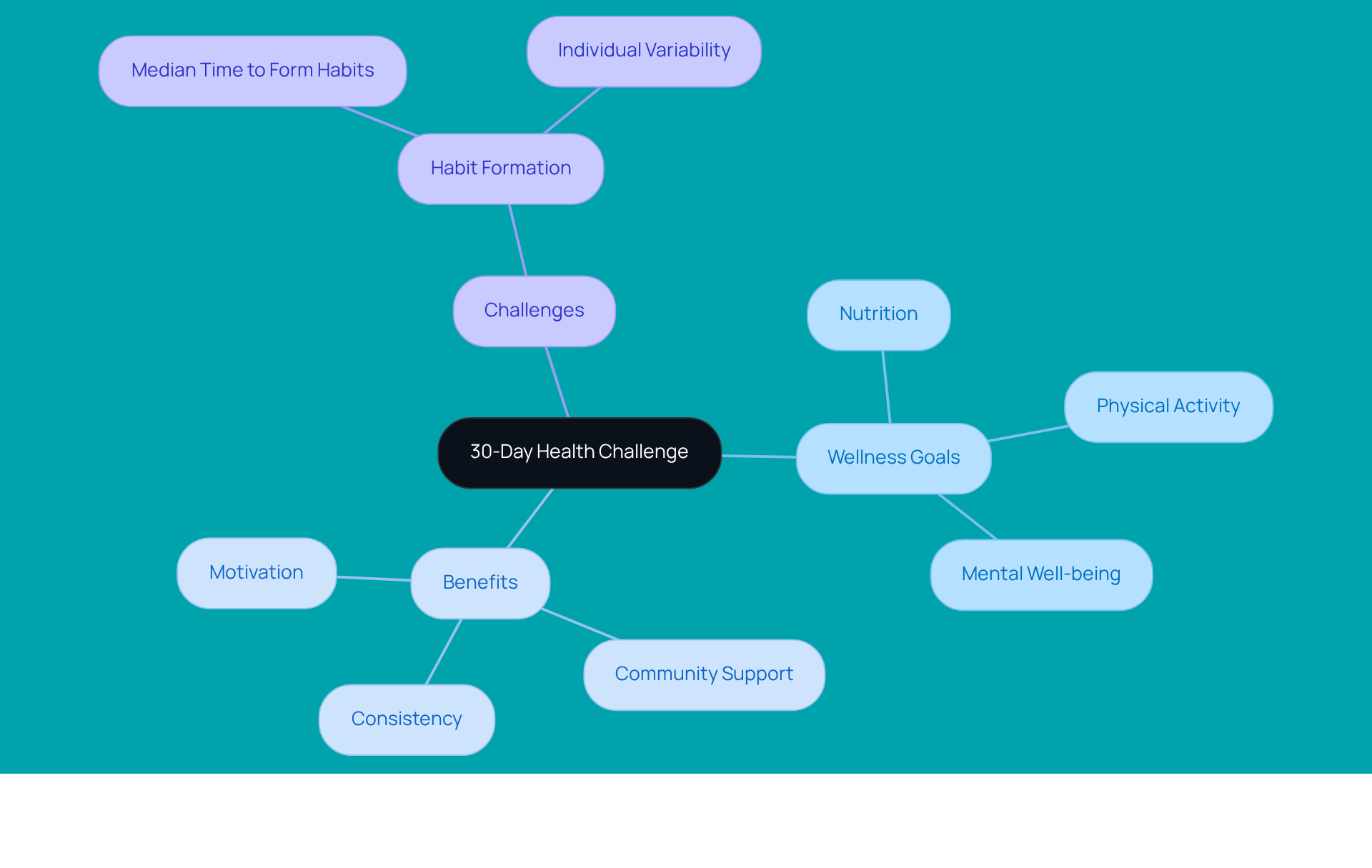 The central node represents the health challenge, while the branches show different aspects like goals and benefits. Each color-coded branch helps you see how everything connects to support your wellness journey.