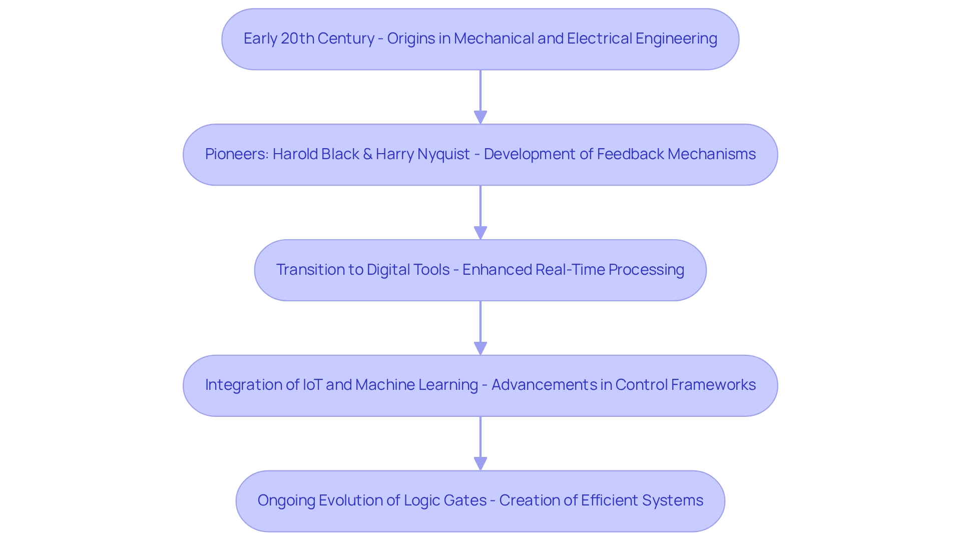 Each box represents a key milestone in the history of control systems engineering. Follow the arrows to see how each development leads to the next, illustrating the advancements from mechanical systems to modern digital technologies.
