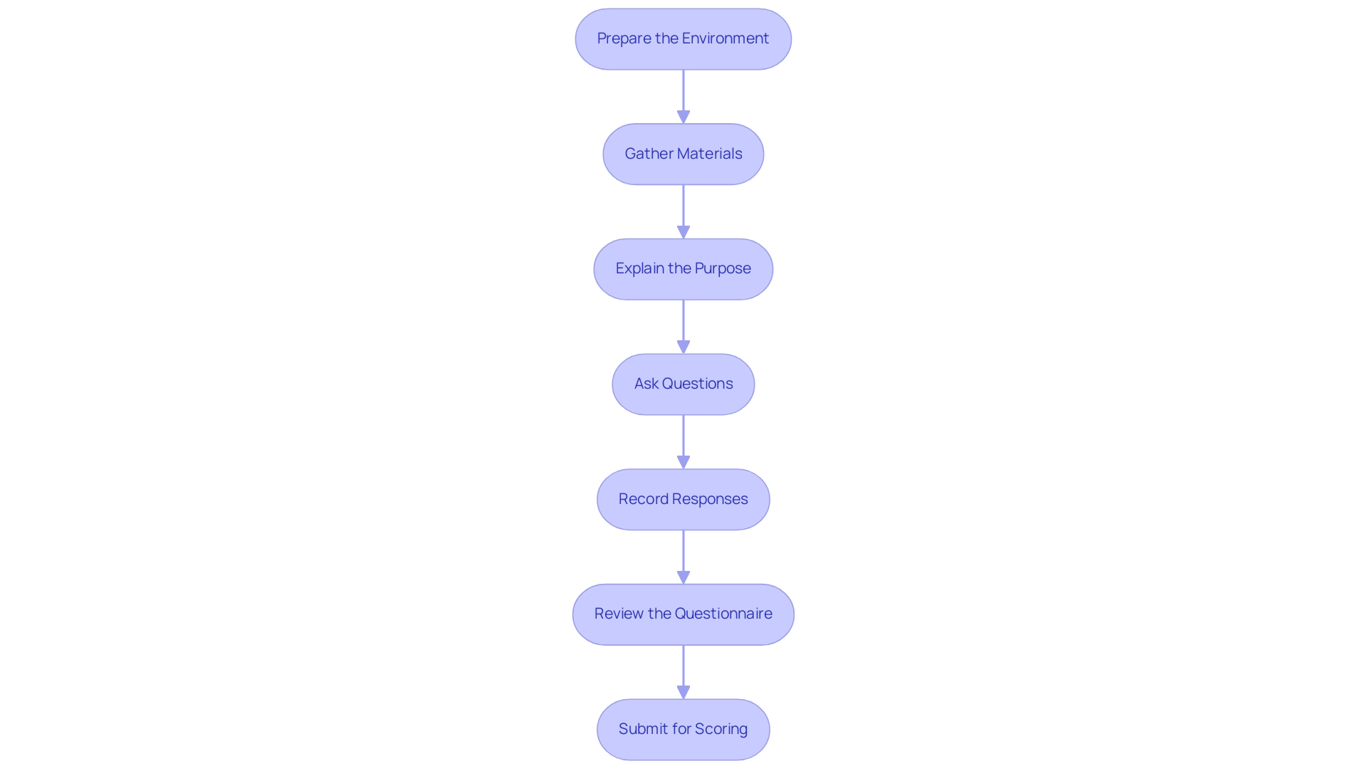 Each box represents a step in the administration process, and the arrows indicate the progression from one step to the next.