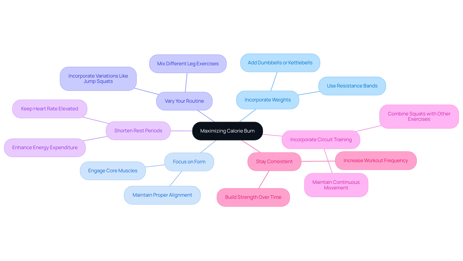 This mindmap starts with the main goal of maximizing calorie burn at the center. Each branch represents a specific tip to help you achieve that goal. Follow the branches to explore each tip and see how they connect to your workout strategy.
