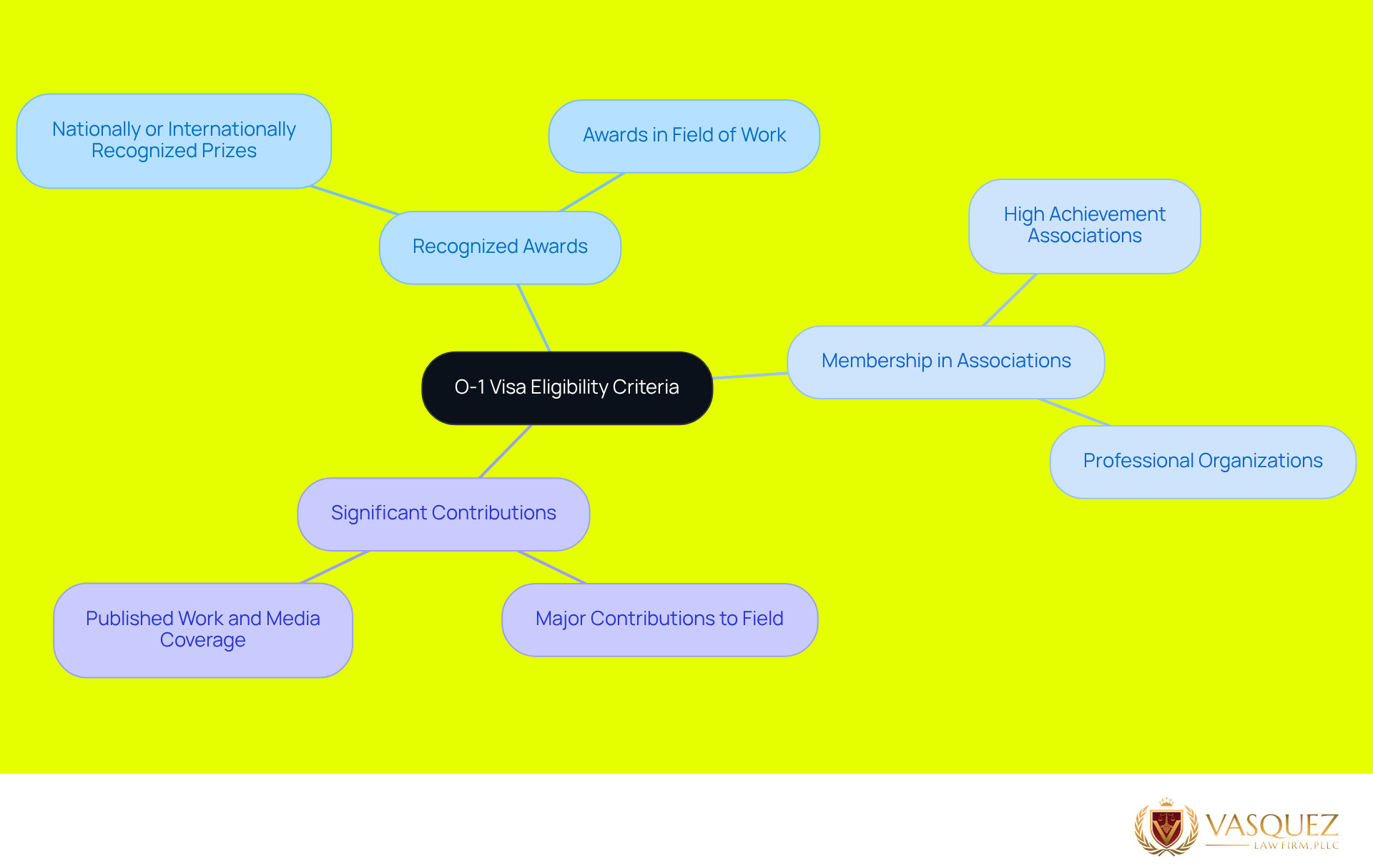 This mindmap starts with the main topic of O-1 Visa eligibility in the center. Each branch represents a key criterion you need to meet, and the sub-branches provide more details or examples. It's a great way to see what you need to qualify for the visa at a glance!