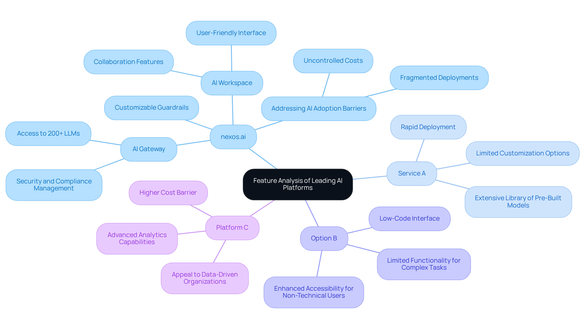 The central node represents the overall analysis, while each branch highlights a specific platform. Sub-branches detail the unique features and considerations for each, helping you understand what each platform offers at a glance.