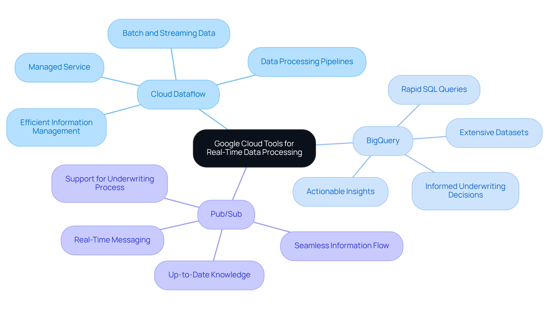The central node represents Google Cloud's suite of tools, while the branches show individual tools and their roles in improving mortgage processing efficiency. Each color-coded branch helps differentiate the tools and their specific contributions.