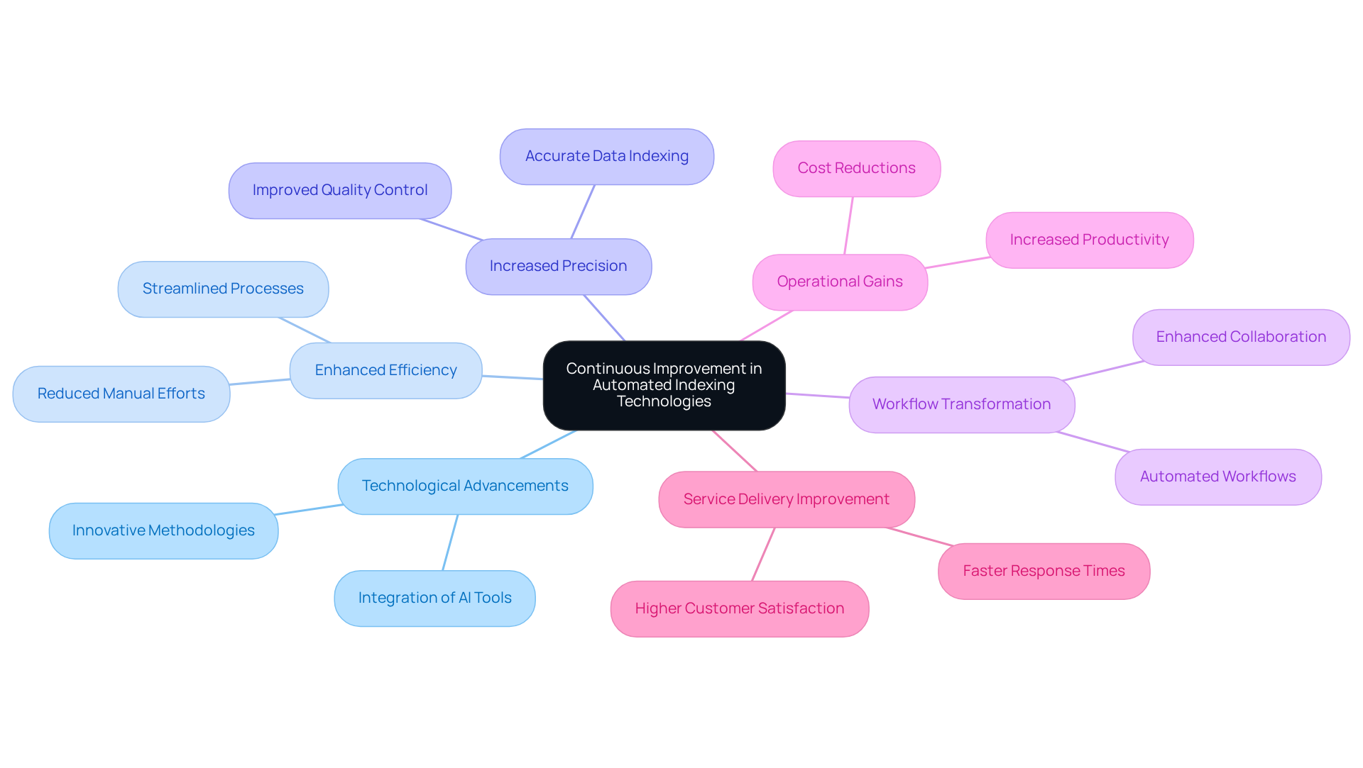 This mindmap starts with the main idea at the center, branching out to show how continuous improvement affects various aspects of automated indexing, each branch representing a unique benefit.
