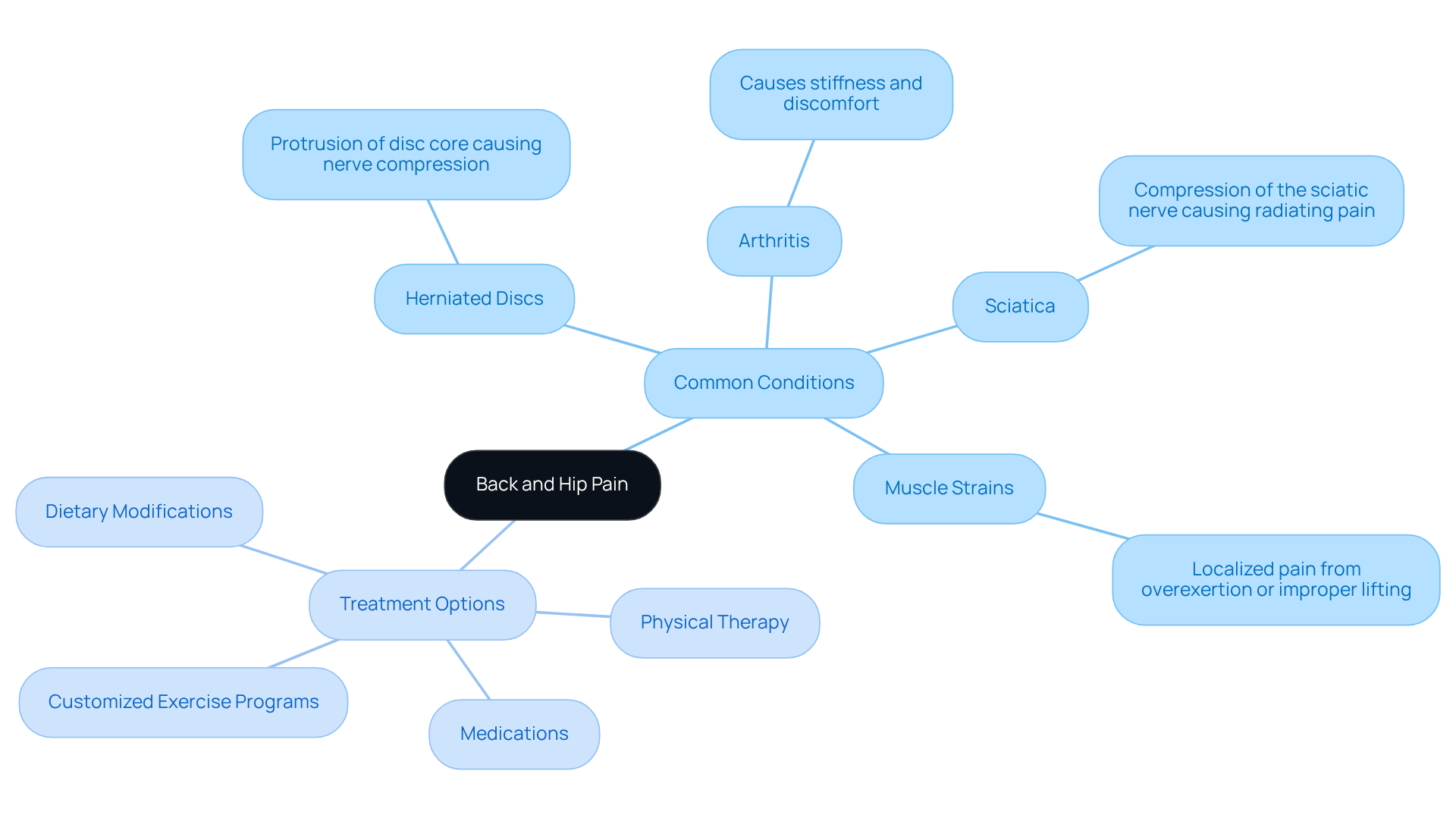 This mindmap starts with the main topic of back and hip pain at the center. From there, you can explore the common conditions that cause pain and the various treatment options available. Each branch leads to more specific information, helping you see how everything is connected. This mindmap starts with the main topic of back and hip pain at the center. From there, you can explore the common conditions that cause pain and the various treatment options available. Each branch leads to more specific information, helping you see how everything is connected.