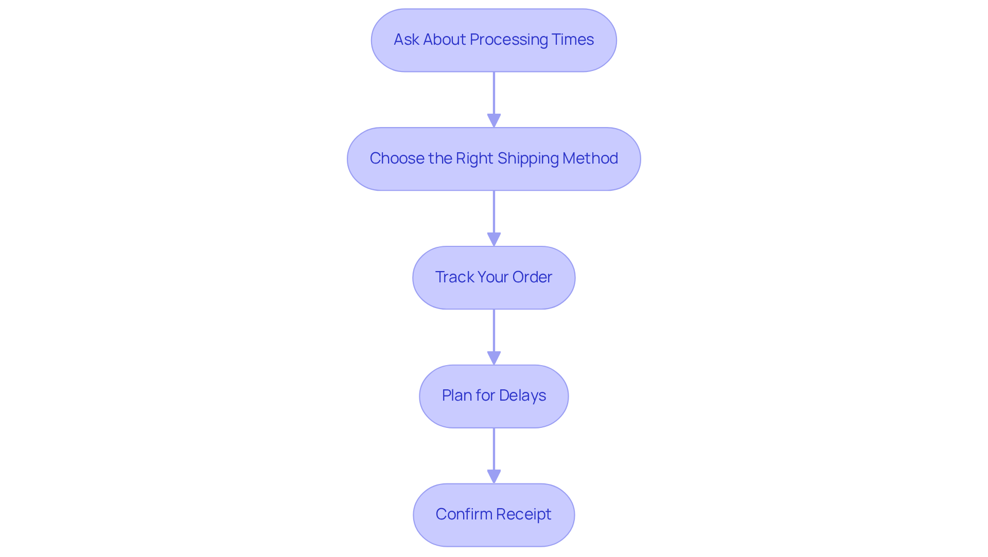Each box represents a step you should take to make sure your plaques arrive on time. Follow the arrows to see the order of actions you need to complete.