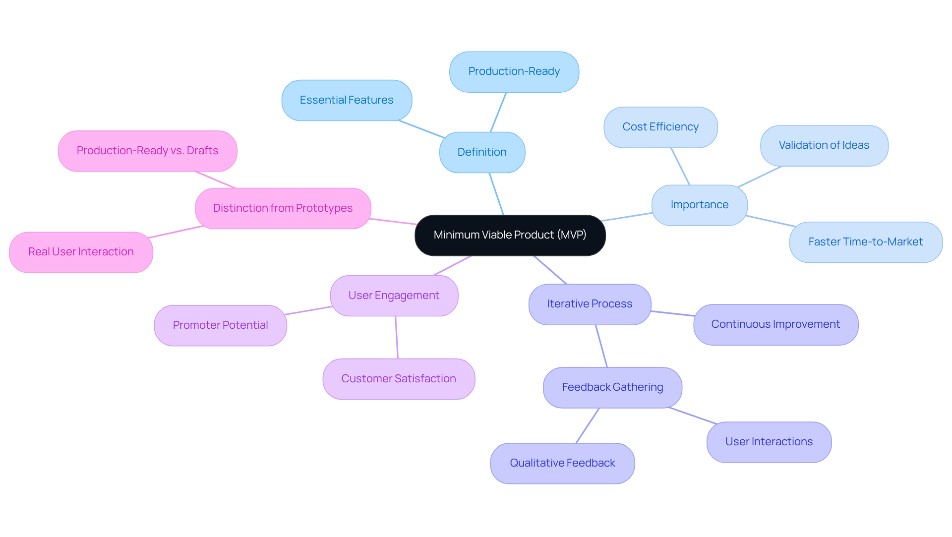 Start at the center with the MVP concept, then explore its various aspects and processes through the branches. Each branch represents a key area related to MVP, helping you see how they connect and contribute to the overall understanding.