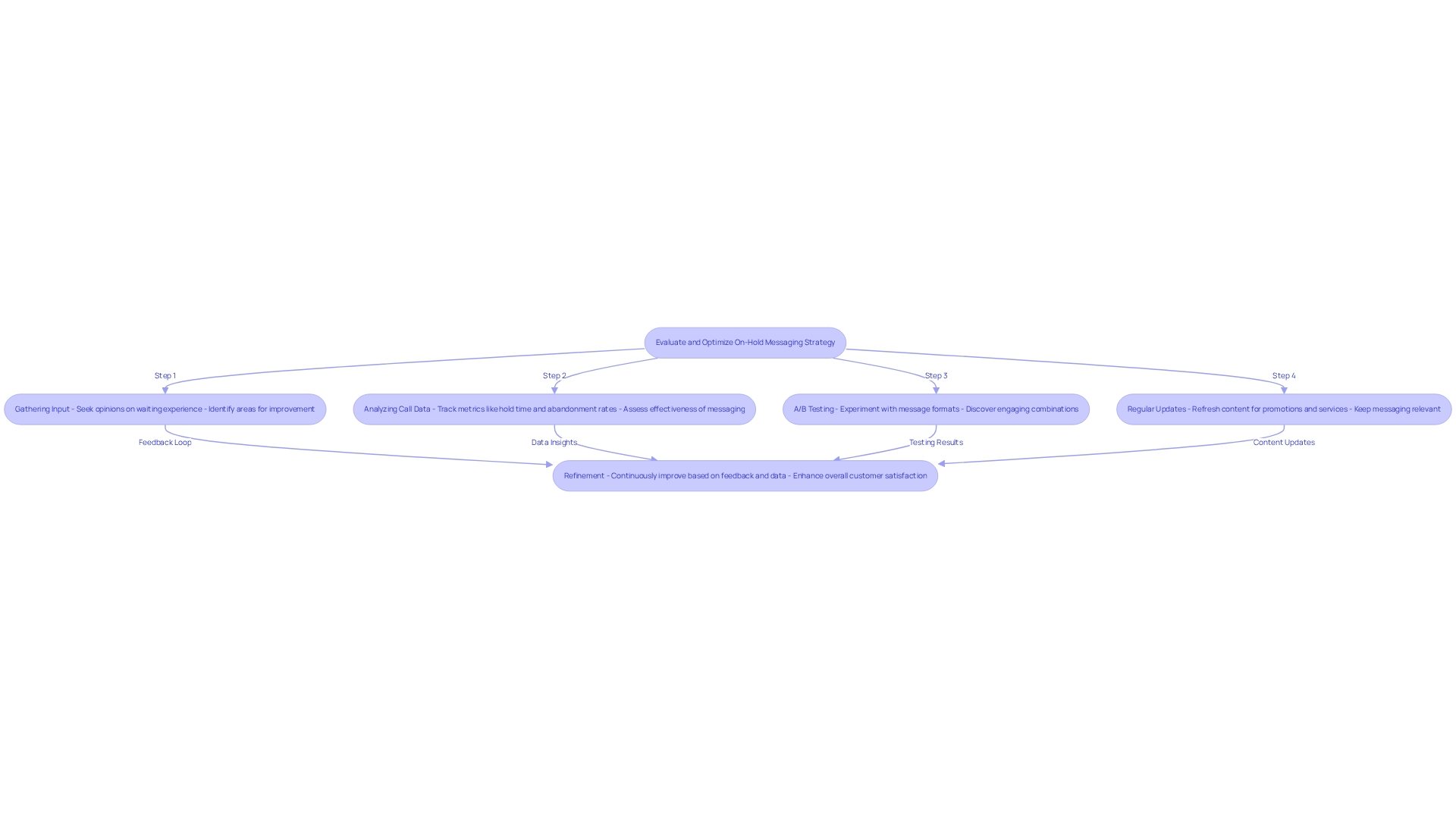Each box represents a step in the evaluation process. Follow the arrows to see how each practice contributes to improving on-hold messaging and enhancing customer satisfaction.