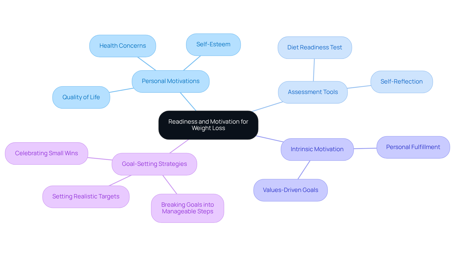 The central node represents the main theme, while branches show related topics. Each color-coded branch helps you see how different aspects of motivation and readiness connect to your weight loss journey.