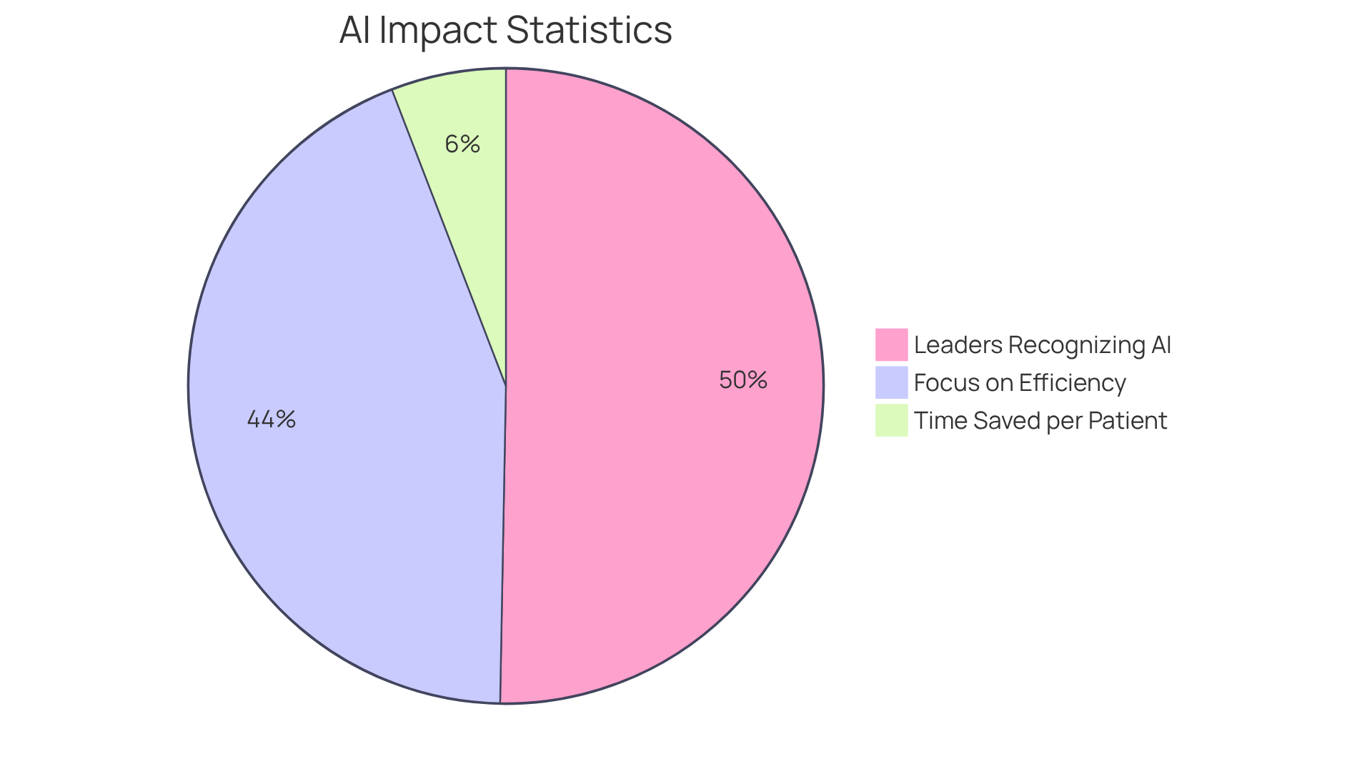 Each slice represents a key statistic: the larger the slice, the more significant the impact of AI in that area. For example, the largest slice shows the 86% of leaders who see AI's potential, indicating widespread support for its adoption. Each slice represents a key statistic: the larger the slice, the more significant the impact of AI in that area. For example, the largest slice shows the 86% of leaders who see AI's potential, indicating widespread support for its adoption.