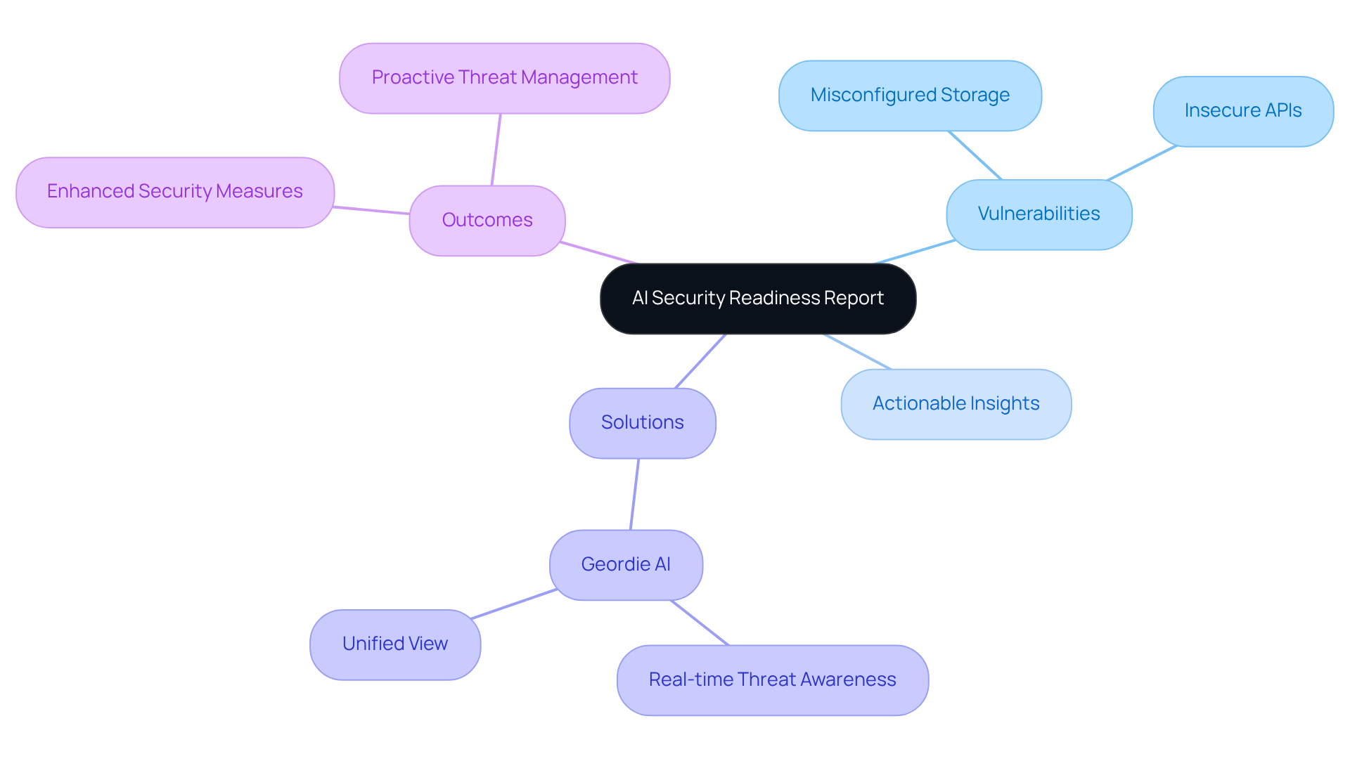 The central node represents the overall report, while branches show specific vulnerabilities, solutions, and their benefits. Each color-coded branch helps you easily identify different aspects of AI security readiness.