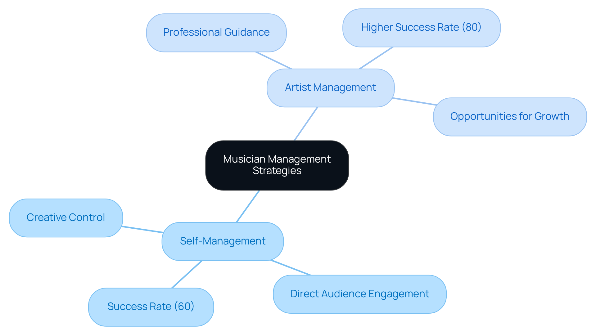 This mindmap illustrates the different paths musicians can take in managing their careers. The central idea is surrounded by two main strategies: self-management and artist management. Each strategy has its own benefits and challenges, represented by the branches and sub-branches. Follow the connections to see how each approach can impact a musician's success and creative journey. This mindmap illustrates the different paths musicians can take in managing their careers. The central idea is surrounded by two main strategies: self-management and artist management. Each strategy has its own benefits and challenges, represented by the branches and sub-branches. Follow the connections to see how each approach can impact a musician's success and creative journey.