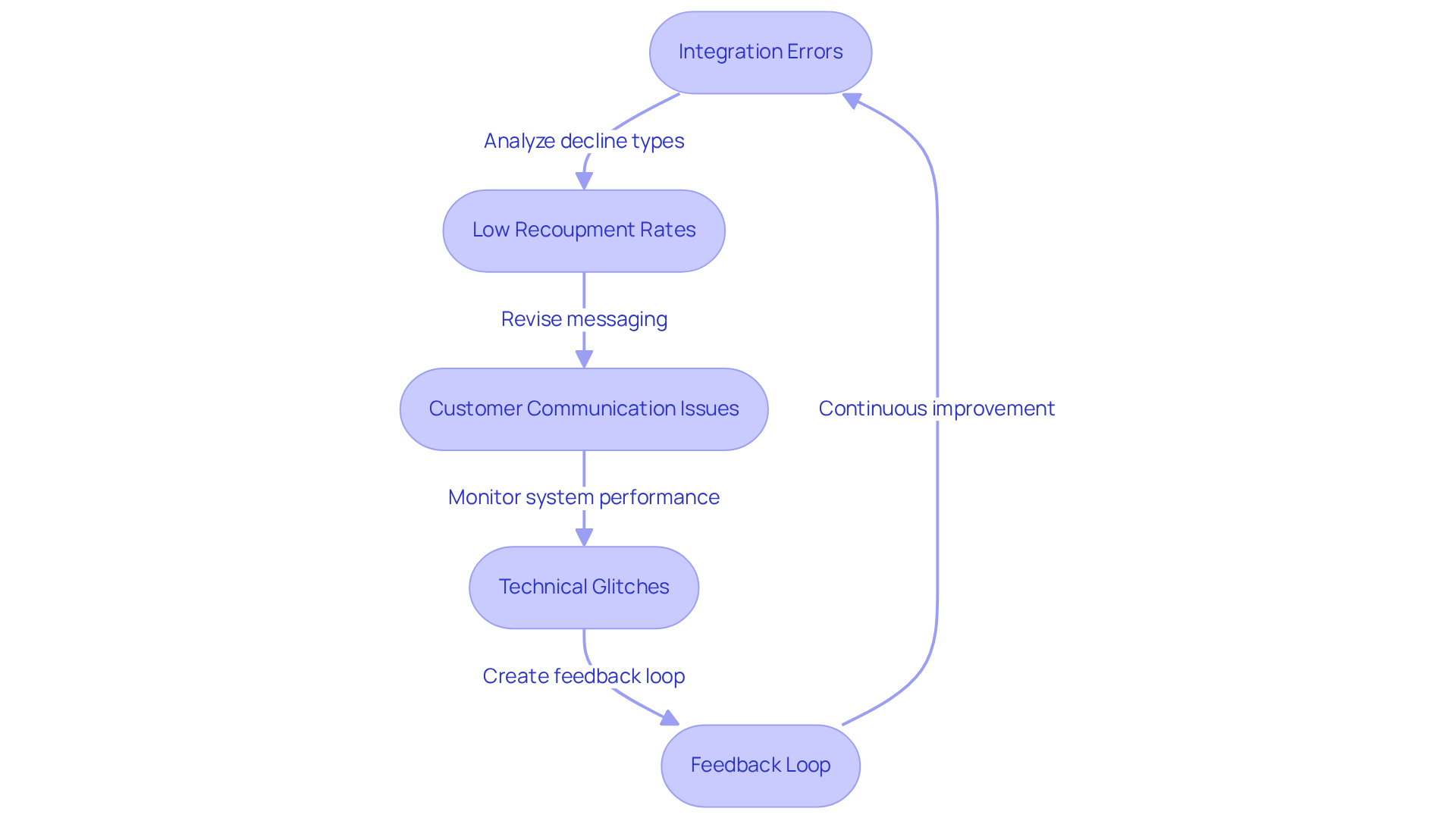 Each box represents a common issue faced in payment recovery. Follow the arrows to see the recommended actions for resolving each issue, helping you enhance your payment retrieval efforts.