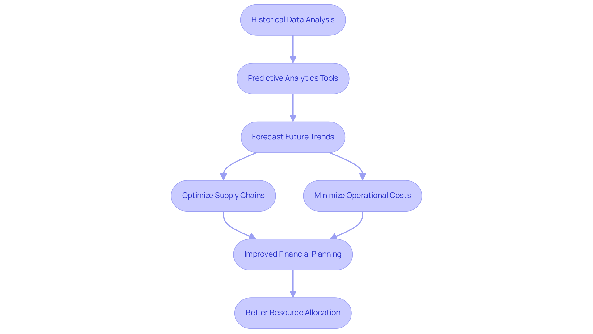 This flowchart shows how IBM Watson Analytics processes historical data to help financial leaders make better decisions. Each step leads to the next, illustrating the journey from data analysis to improved resource allocation.