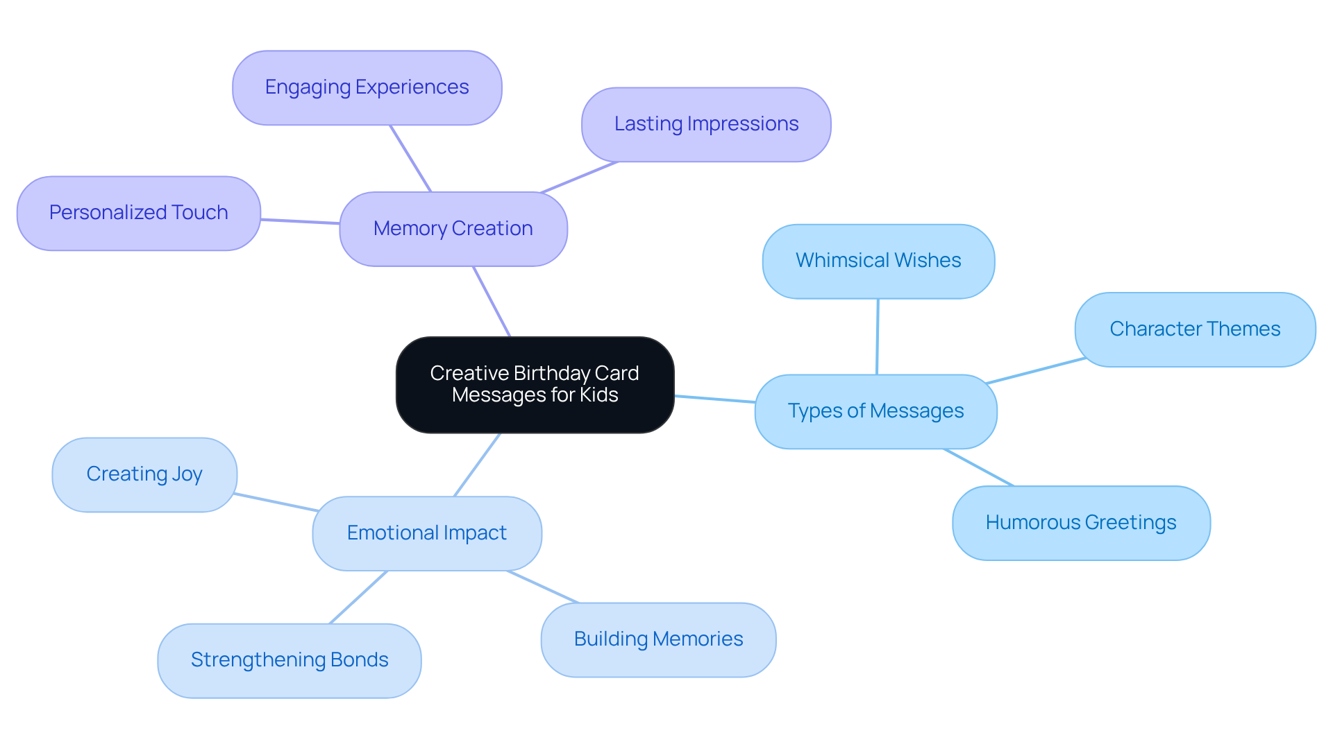 The central node represents the main topic, and each branch shows different aspects of how birthday card messages can enhance a child's special day — explore each branch to see the connections and details!