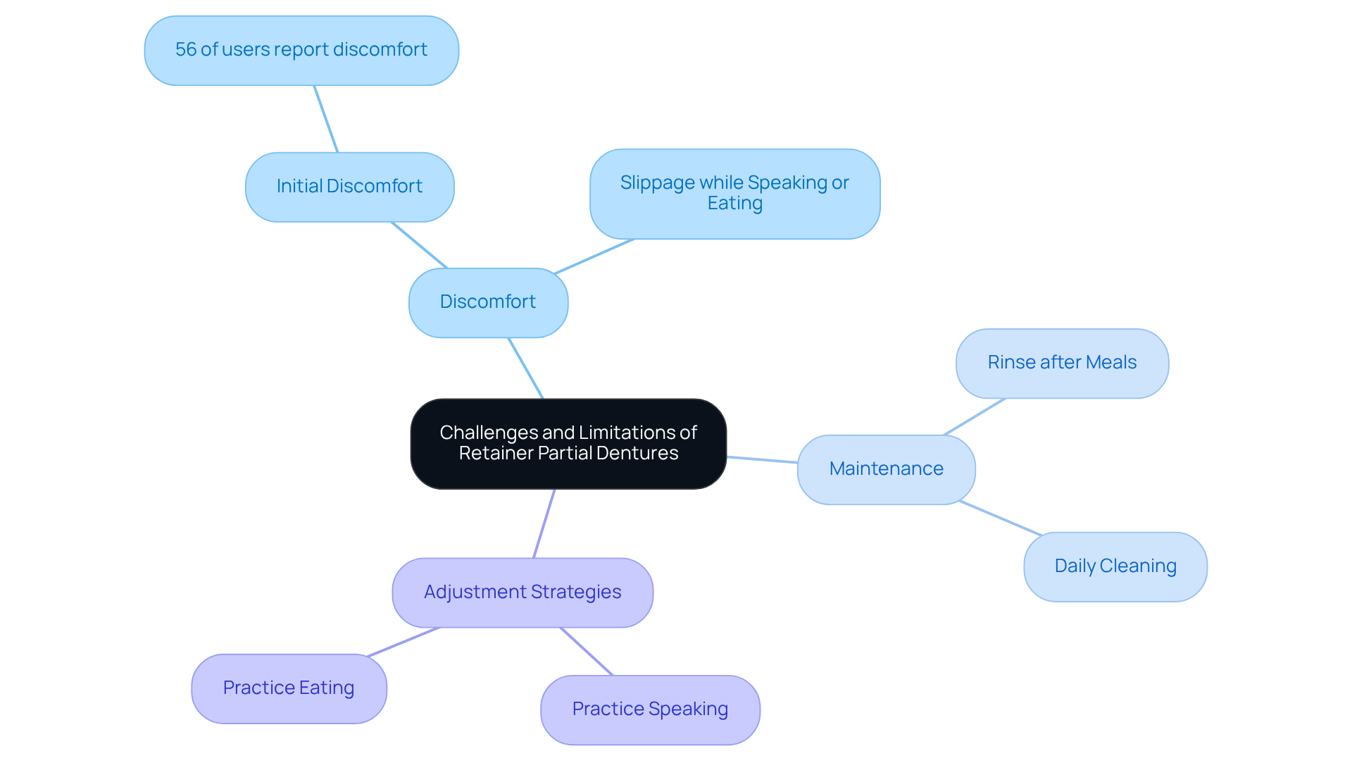 The center node represents the main topic. Each branch shows specific challenges or solutions, making it easy to visualize the relationships between discomfort, maintenance, and how to adjust to wearing dentures.