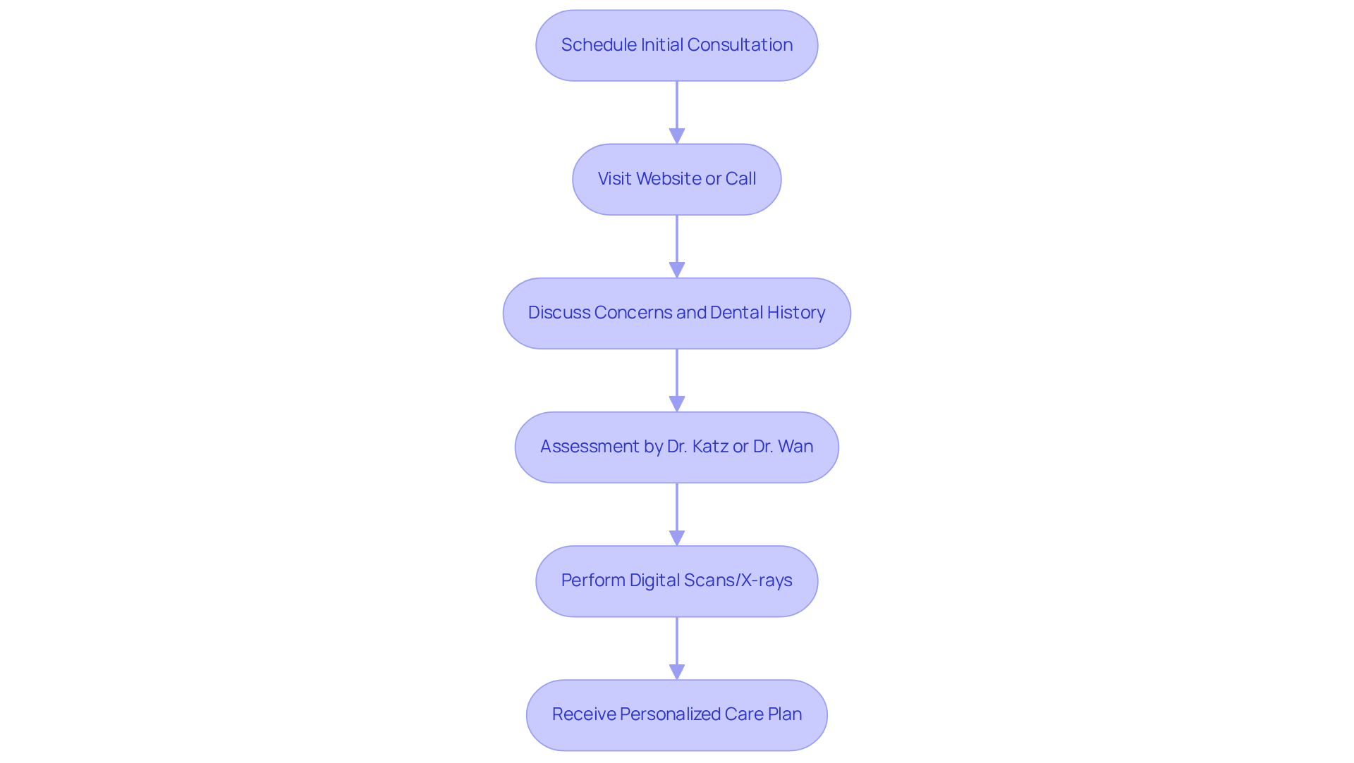 Follow the arrows to see how to schedule and what happens during your consultation. Each box represents a step in the process, guiding you through your child's Invisalign journey.