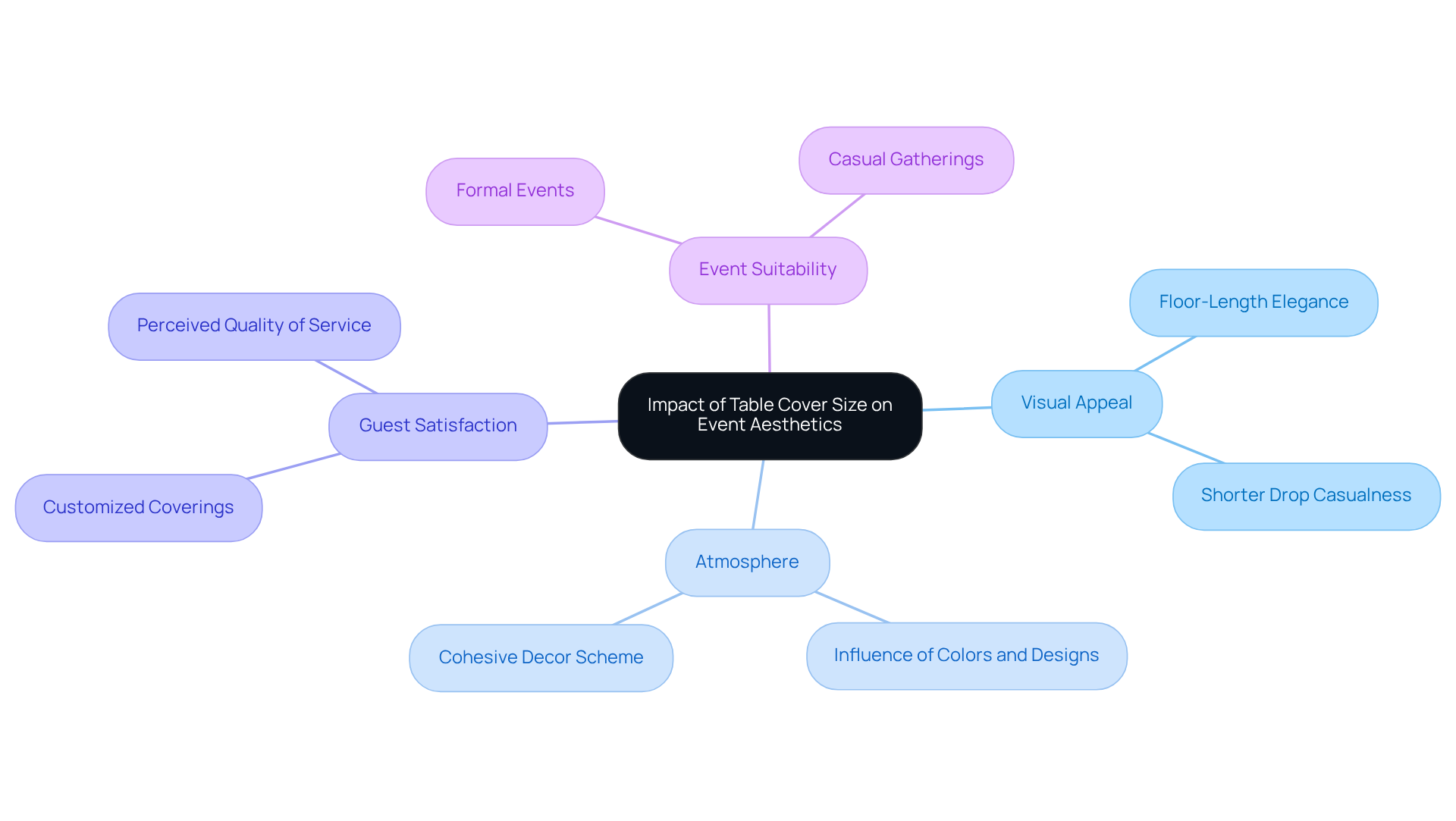 Start at the center with the main idea, then follow the branches to explore how table cover sizes influence various aspects of an event's look and feel.