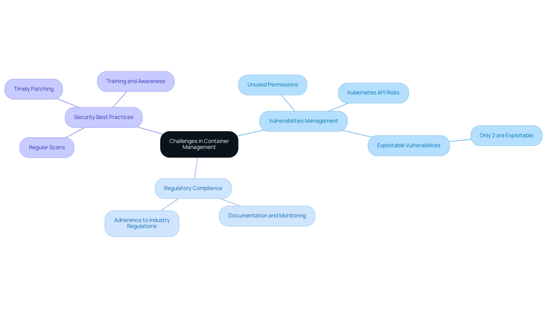 The central node represents the overall topic, with branches indicating key challenges and their respective subcategories or recommended practices.