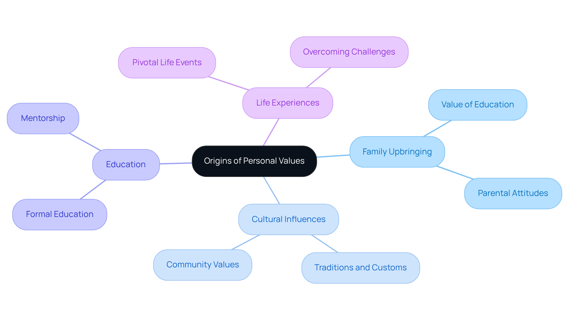 The center represents the main topic of personal values. Each branch shows a different influence that shapes our values, helping you understand how interconnected experiences and backgrounds contribute to who we are.