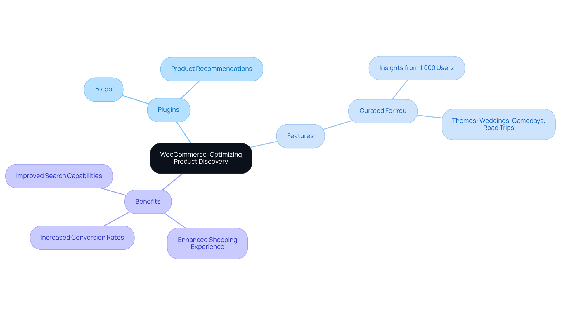 Start at the center with the main theme, then explore the branches to see the tools and features that enhance product discovery, along with their specific benefits.