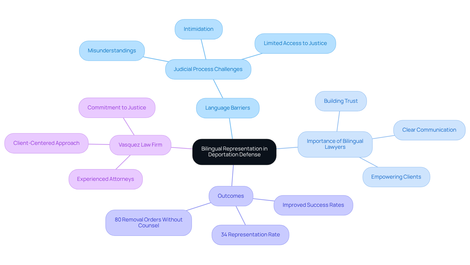The central node represents the main topic, with branches illustrating the key aspects of bilingual representation. Follow the branches to see how language impacts judicial processes and the outcomes for clients.