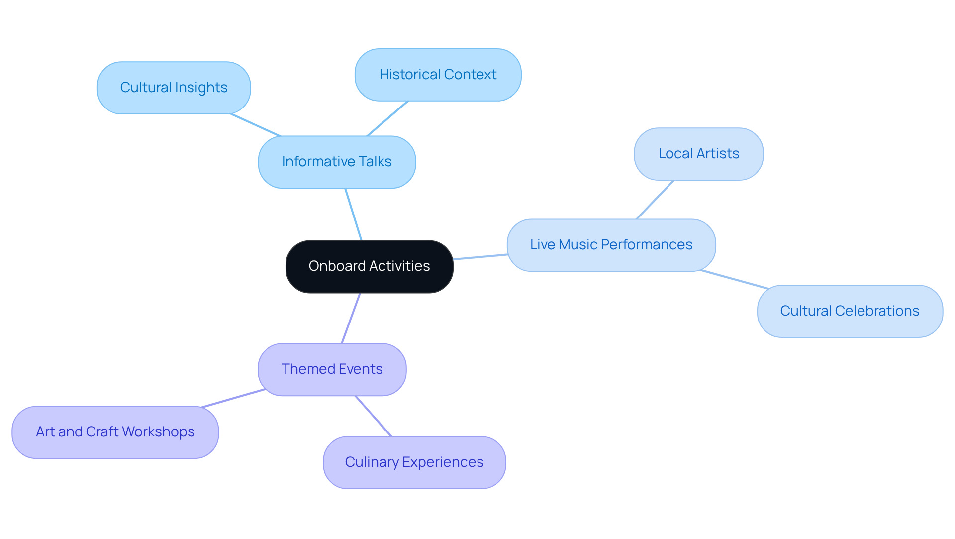 The center shows the main idea of onboard activities, while the branches represent different types of entertainment you can enjoy. Each sub-branch highlights how these activities can enrich your travel experience and connect you with local cultures. The center shows the main idea of onboard activities, while the branches represent different types of entertainment you can enjoy. Each sub-branch highlights how these activities can enrich your travel experience and connect you with local cultures.