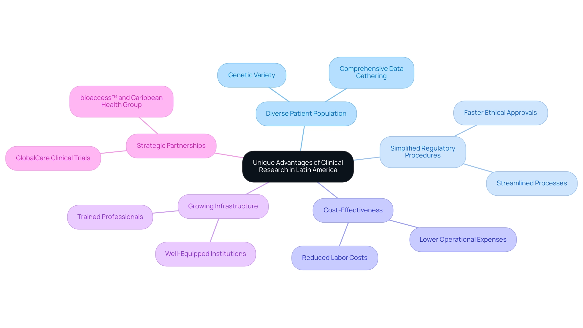 The central node represents the overall topic, while branches illustrate the key advantages and their respective subcategories.