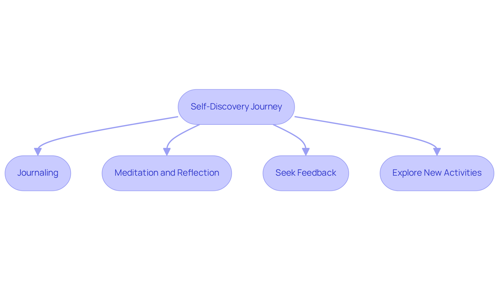 Each box represents a vital step in your self-discovery journey. Follow the arrows to see the order of practices that can help you uncover your true self and passions. Each box represents a vital step in your self-discovery journey. Follow the arrows to see the order of practices that can help you uncover your true self and passions.