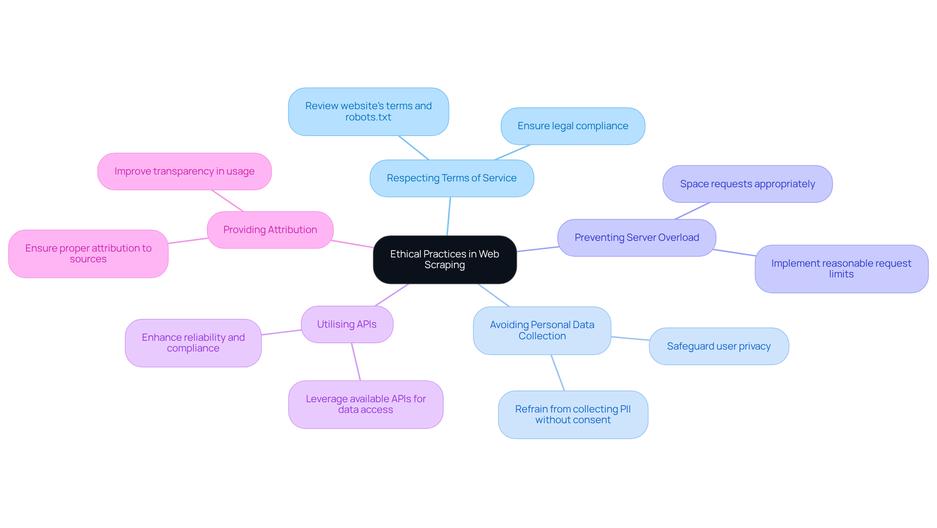 The central node represents the main theme of ethical practices, while the branches show specific guidelines. Each color-coded branch highlights a different best practice, making it easy to follow and understand the relationships between them.