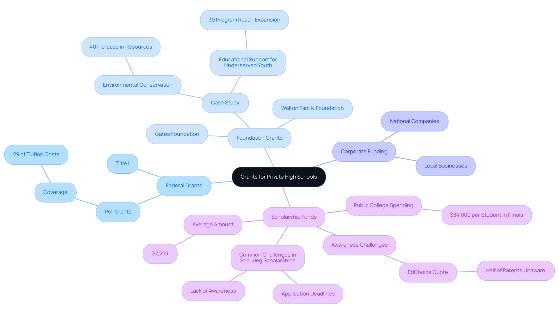 Each branch represents a type of grant, with sub-branches detailing specific grants, eligibility, and impacts. Color coding distinguishes between types of grants. Each branch represents a type of grant, with sub-branches detailing specific grants, eligibility, and impacts. Color coding distinguishes between types of grants.