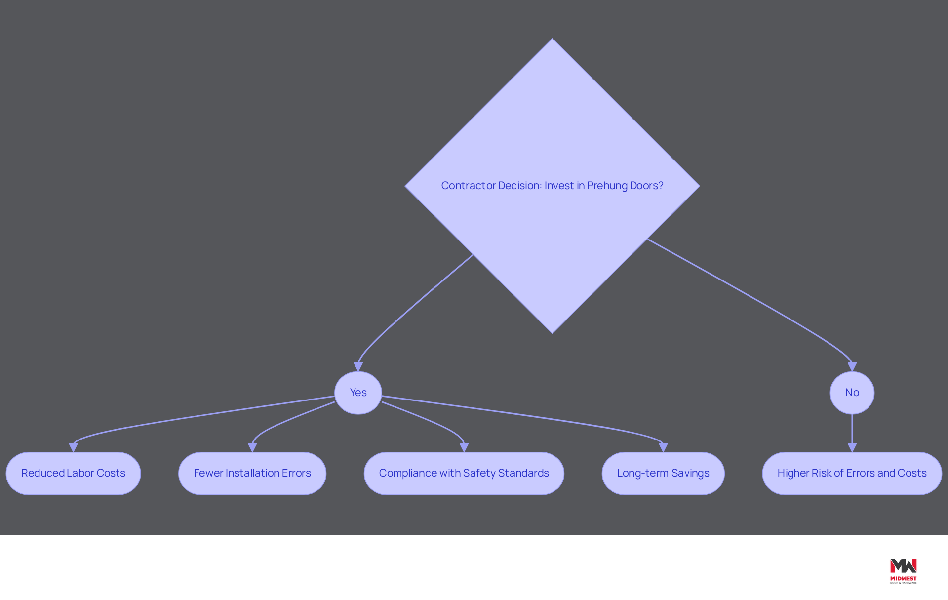 This flowchart helps visualize the decision-making process for contractors considering prehung doors. If they choose to invest, they can expect various benefits, while not investing may lead to higher risks and costs. This flowchart helps visualize the decision-making process for contractors considering prehung doors. If they choose to invest, they can expect various benefits, while not investing may lead to higher risks and costs.