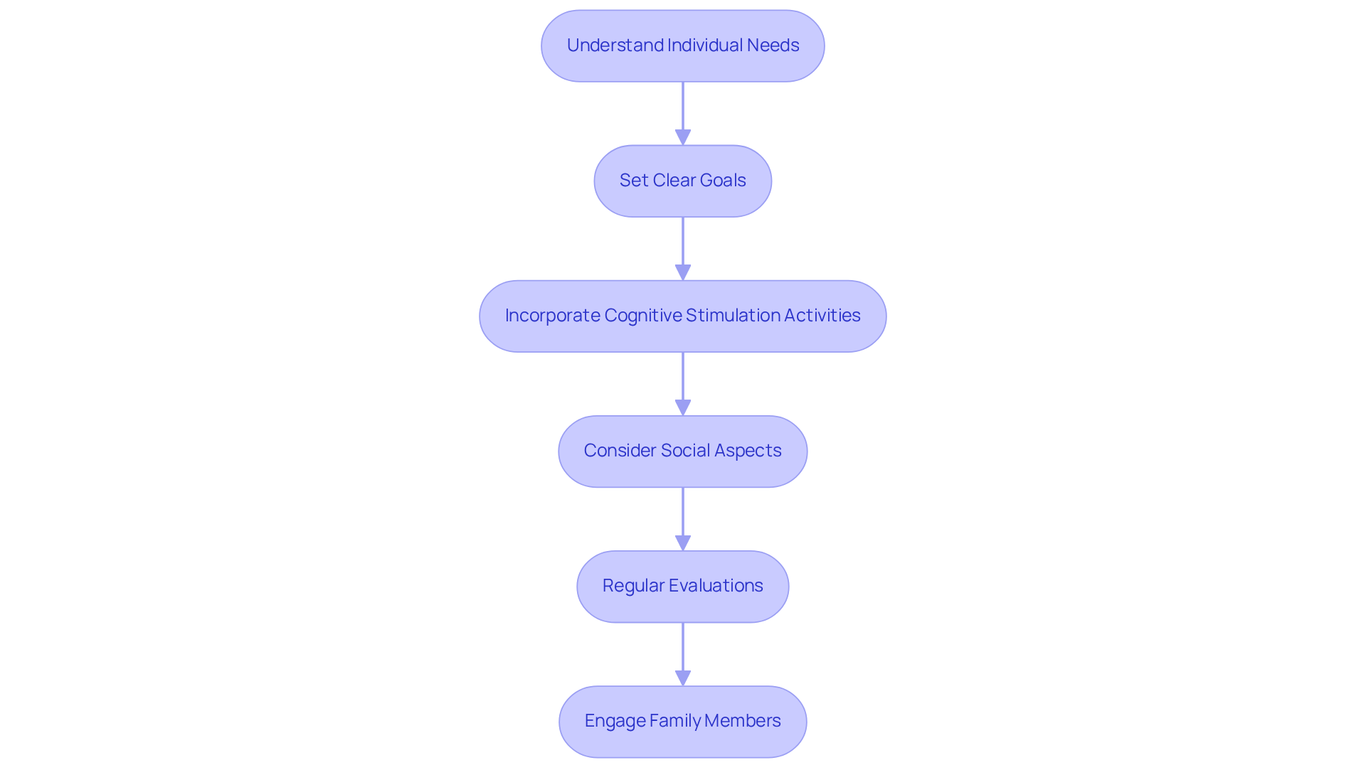Each box represents a key step in creating a care plan for individuals with dementia. Follow the arrows to see how one step leads to the next, ensuring a comprehensive and supportive approach.