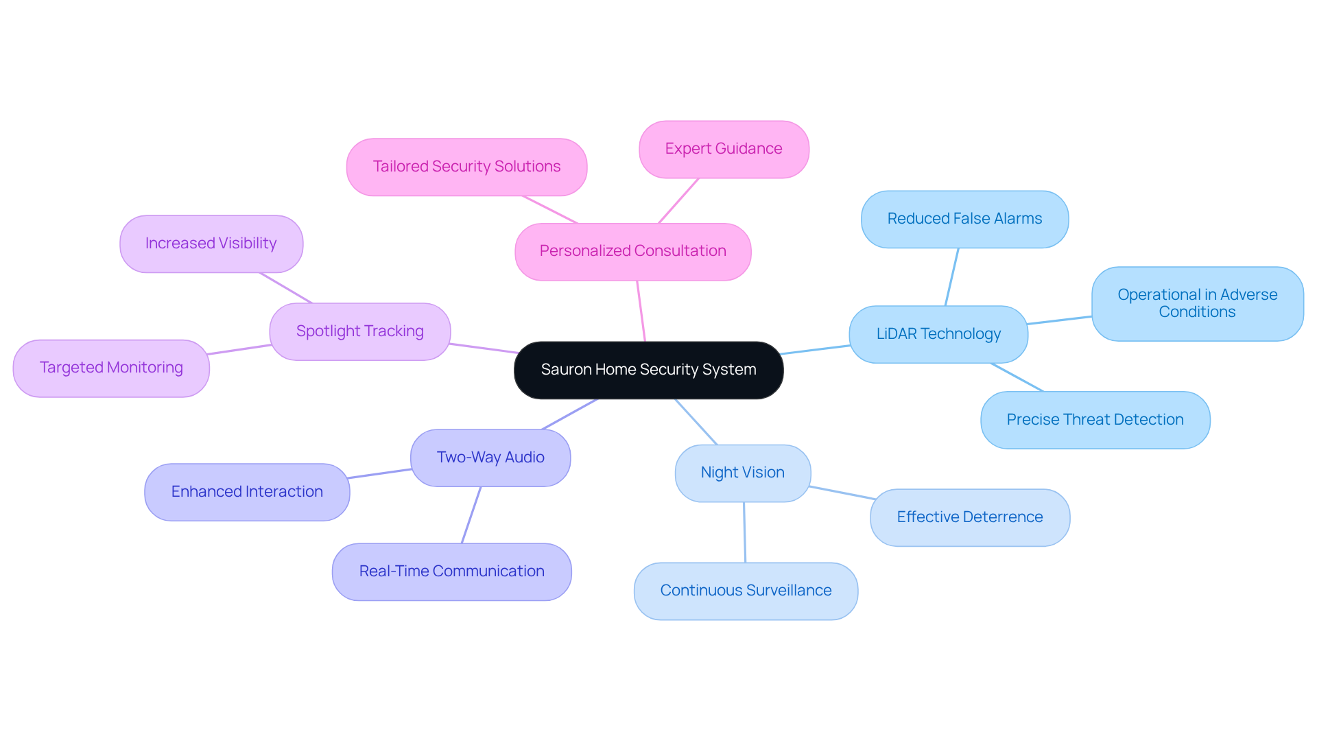 The central node represents Sauron's security system, while the branches show its key features and their benefits. Each color-coded branch helps you quickly identify different aspects of the system.