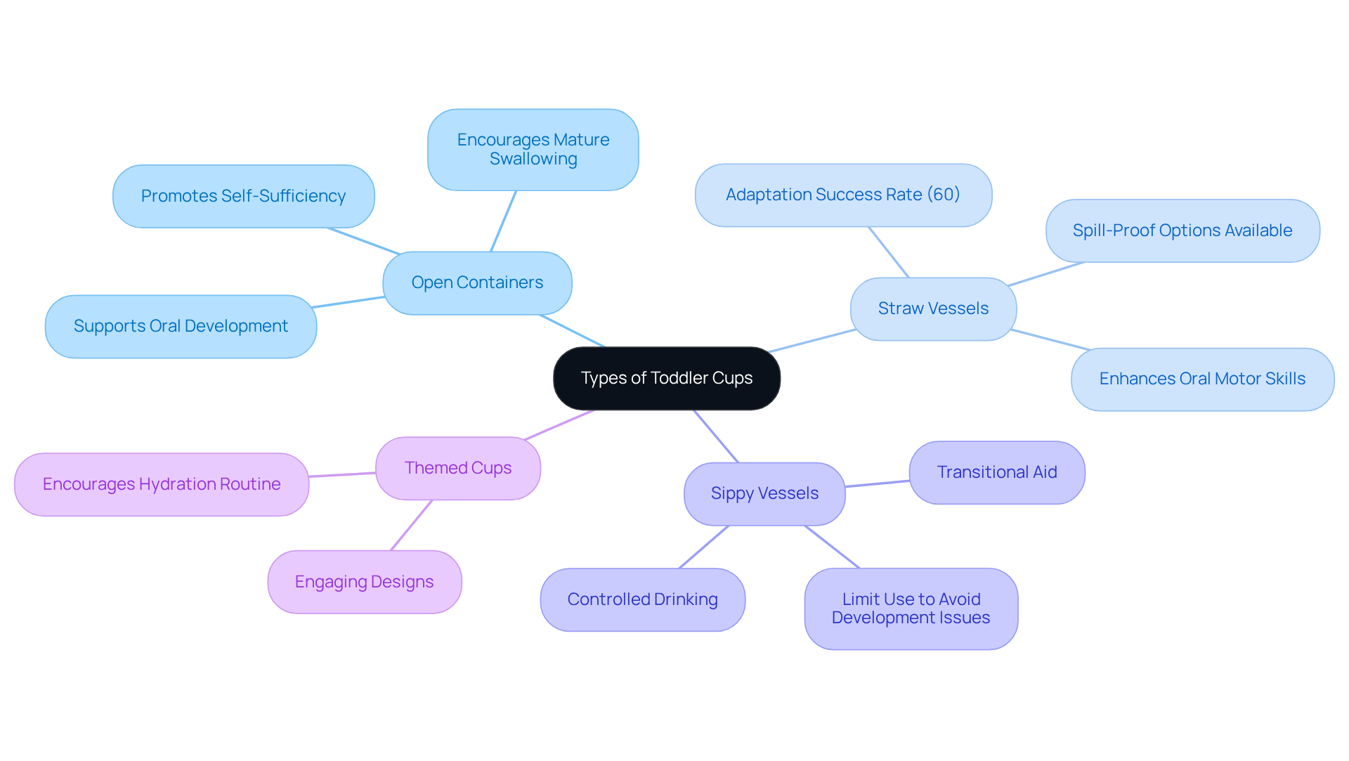 This mindmap starts with the main topic in the center and branches out to show different types of cups. Each branch explains the benefits and considerations for that type, helping you see how they relate to your child's development and hydration needs. This mindmap starts with the main topic in the center and branches out to show different types of cups. Each branch explains the benefits and considerations for that type, helping you see how they relate to your child's development and hydration needs.