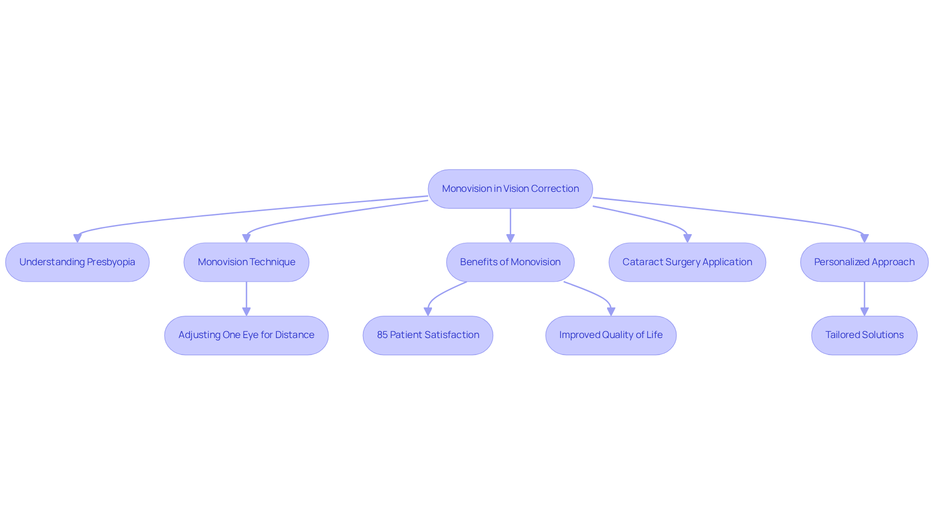 Este diagrama de flujo ilustra el proceso de la monovisión en la corrección de la visión. Comience por el concepto principal y siga las flechas para ver cómo se relaciona con la comprensión de la presbicia, la técnica en sí, sus beneficios, su aplicación en la cirugía de cataratas y el enfoque personalizado de DLV Vision. This flowchart illustrates the journey of monovision in vision correction. Start at the top with the main concept, then follow the arrows to see how it connects to understanding presbyopia, the technique itself, its benefits, its application in cataract surgery, and the personalized approach taken by DLV Vision.