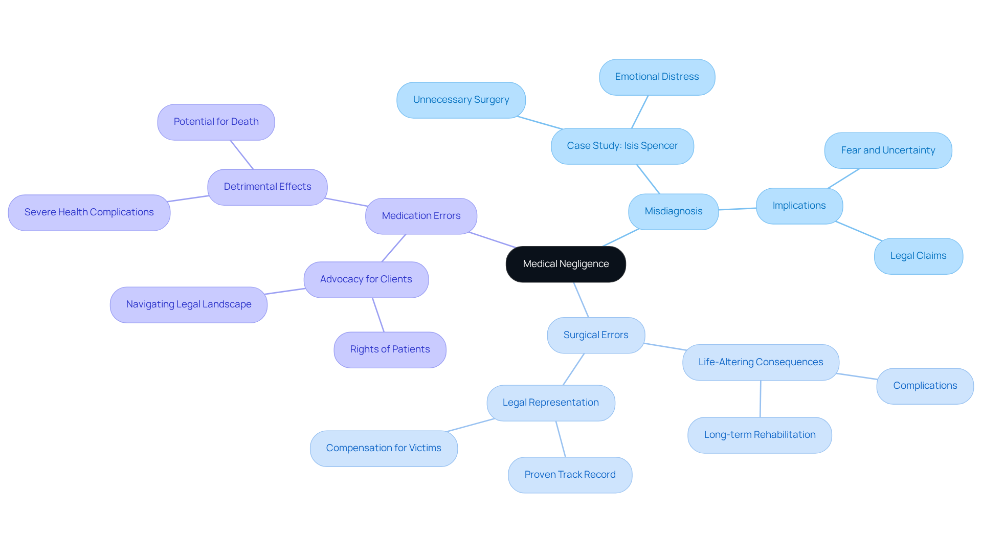 This mindmap starts with the central theme of medical negligence and branches out into different types. Each branch shows specific examples and implications, helping you see how these issues are interconnected and the serious effects they can have on patients' lives. This mindmap starts with the central theme of medical negligence and branches out into different types. Each branch shows specific examples and implications, helping you see how these issues are interconnected and the serious effects they can have on patients' lives.