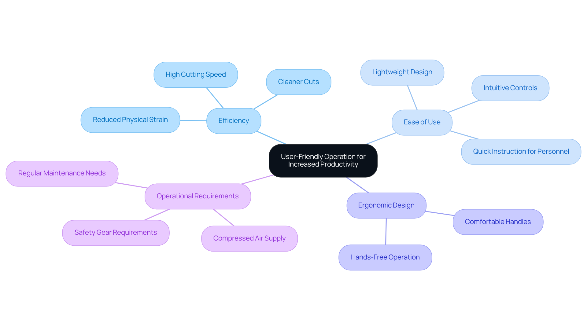 This mindmap illustrates how user-friendly features of pneumatic pipe cutters contribute to increased productivity. Each branch represents a key aspect of the tool's operation, helping you see how they connect to the overall goal of enhancing efficiency on job sites.