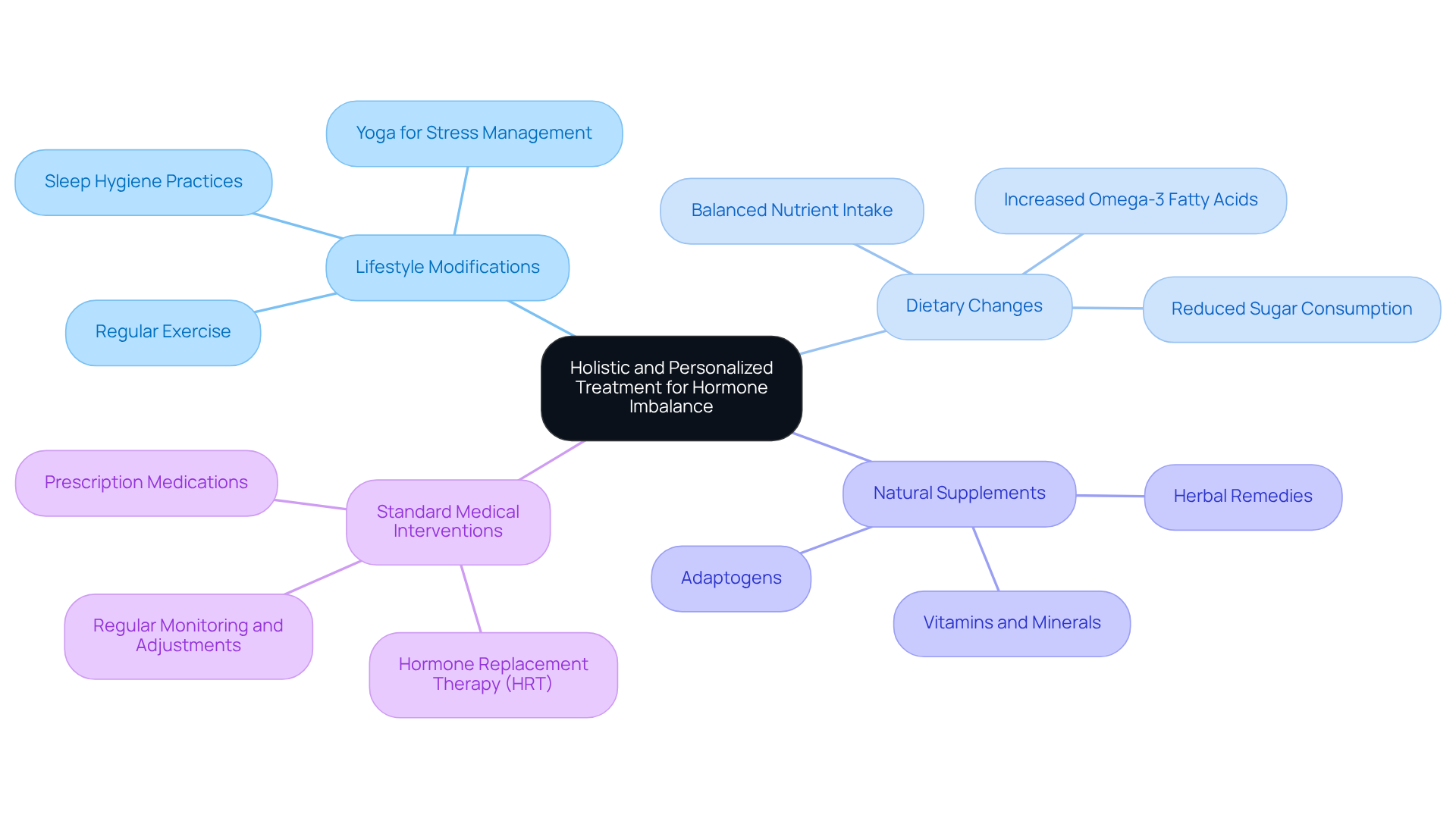 The central node represents the main theme, while the branches show different treatment approaches. Each sub-branch provides specific examples or strategies, helping you understand how to tackle hormone imbalance in a personalized way.