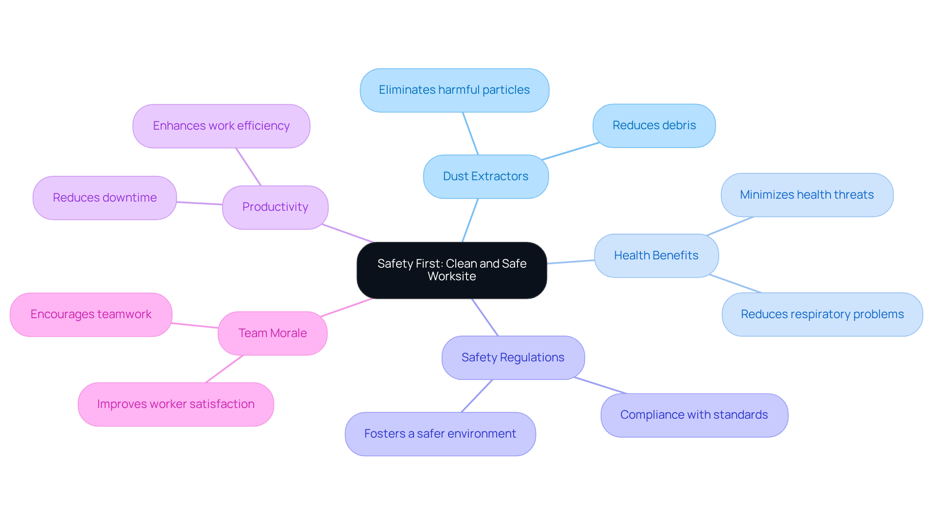 At the center is the main theme of safety and cleanliness. Follow the branches to see the benefits and actions related to dust extraction and the positive impact on worker health and productivity.