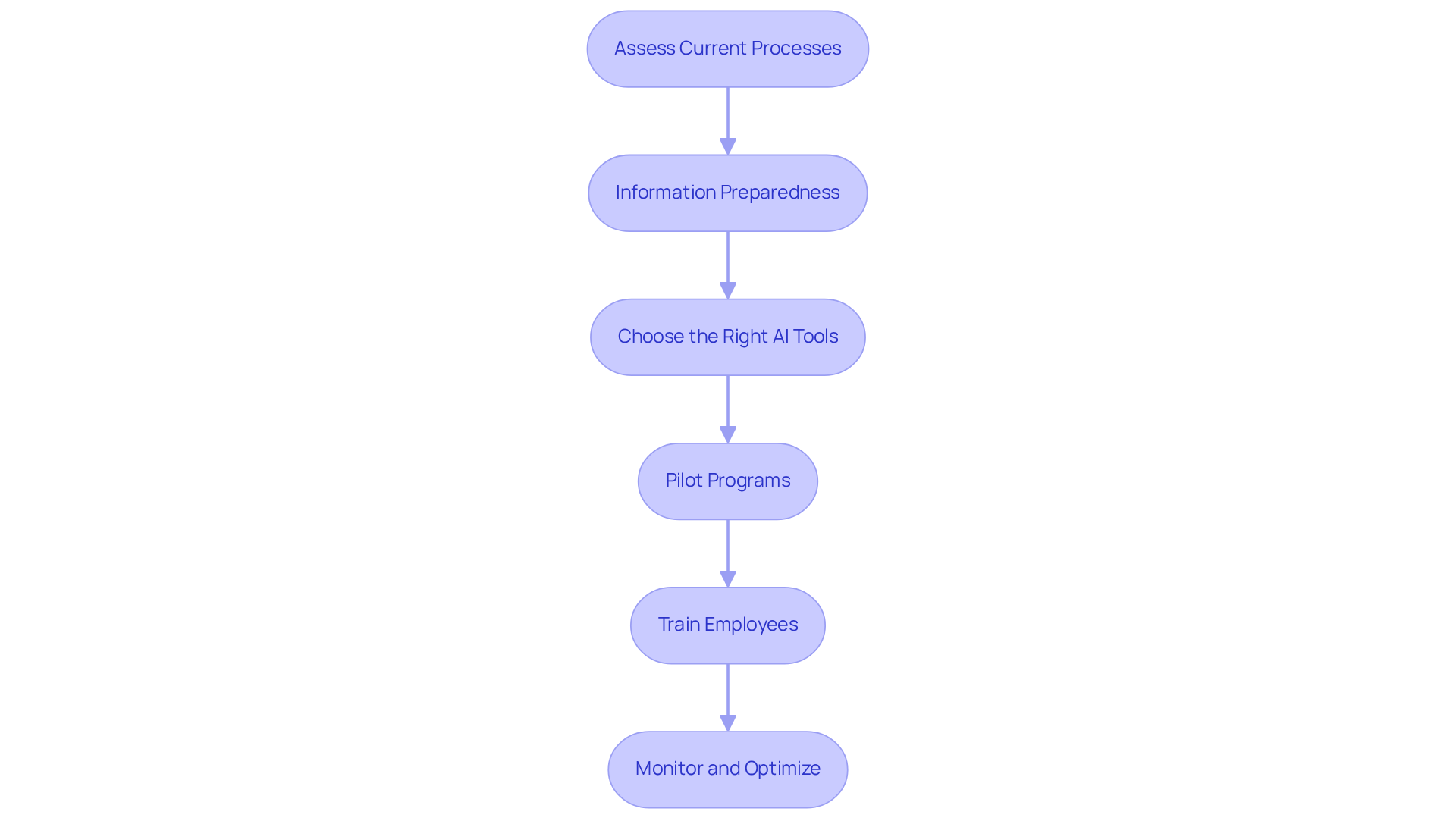 Each box represents a crucial step in the AI implementation process. Follow the arrows to see how each step builds on the previous one, guiding you through the journey of integrating AI into manufacturing operations.