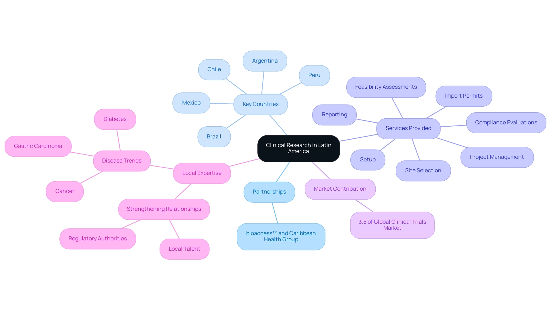 Each branch represents a key aspect of clinical research, with colors distinguishing between partnerships, services, countries, and contributions.