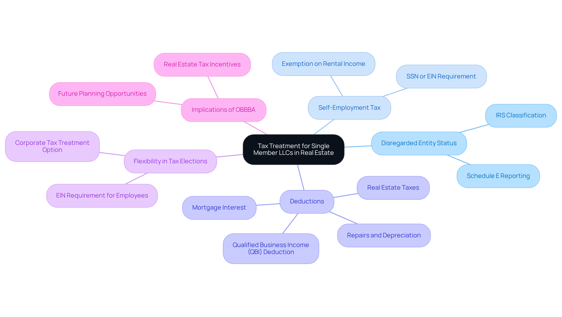This mindmap starts with the main topic in the center and branches out to show key points related to tax treatment for single member LLCs. Each branch represents a different aspect of the topic, making it easy to see how they connect and what details are included. This mindmap starts with the main topic in the center and branches out to show key points related to tax treatment for single member LLCs. Each branch represents a different aspect of the topic, making it easy to see how they connect and what details are included.