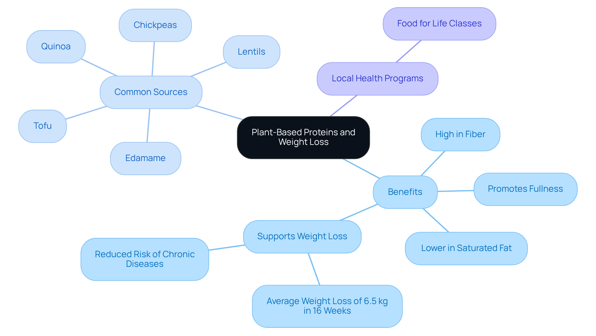This mindmap starts with the main idea of plant-based proteins and their role in weight loss. Each branch represents a different aspect: benefits, sources, and local programs. Follow the branches to see how these elements connect and support the overall theme of healthy eating for weight management.