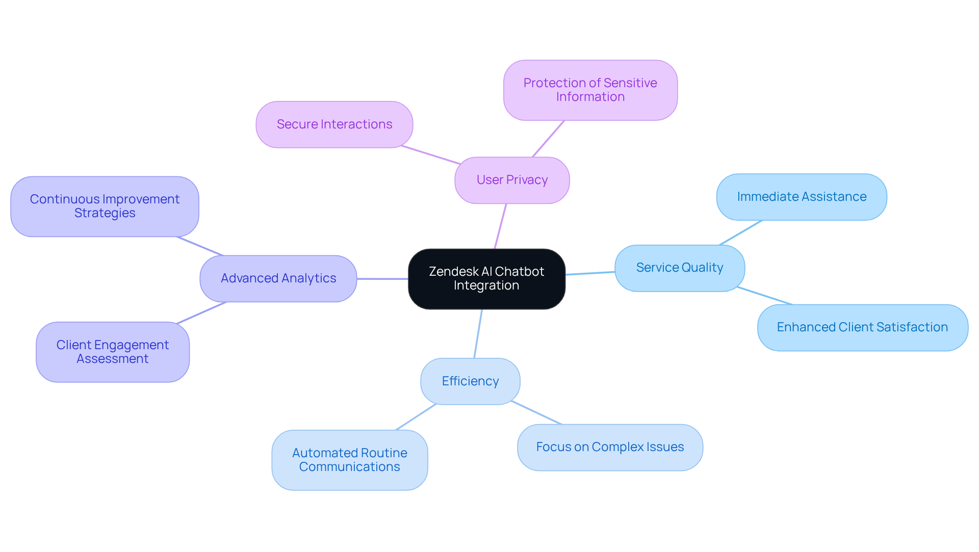 The central node represents the main topic, while the branches show the various benefits and features of the AI chatbot. Each sub-branch provides more detail, helping you understand how these elements contribute to improved service quality.