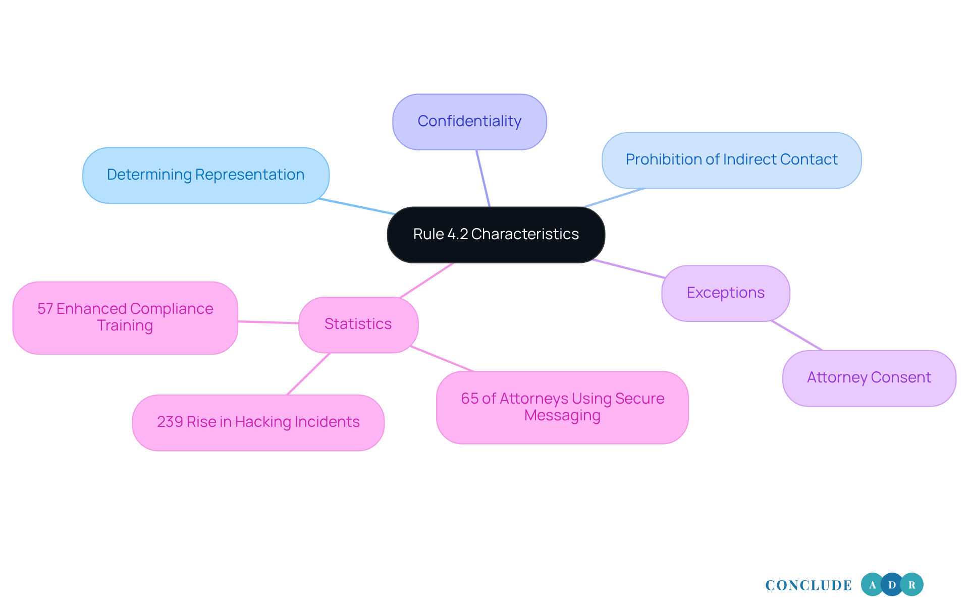 The central node represents Rule 4.2, with branches showing its key features and related statistics. Each branch highlights important aspects of the rule, making it easy to see how they connect and the significance of secure practices in legal ethics. The central node represents Rule 4.2, with branches showing its key features and related statistics. Each branch highlights important aspects of the rule, making it easy to see how they connect and the significance of secure practices in legal ethics.