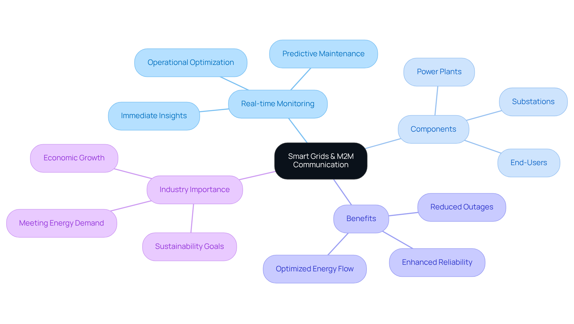 The central node represents the main topic, while branches show related ideas and examples. Each color-coded branch helps you easily identify different aspects of smart grids and their benefits. The central node represents the main topic, while branches show related ideas and examples. Each color-coded branch helps you easily identify different aspects of smart grids and their benefits.