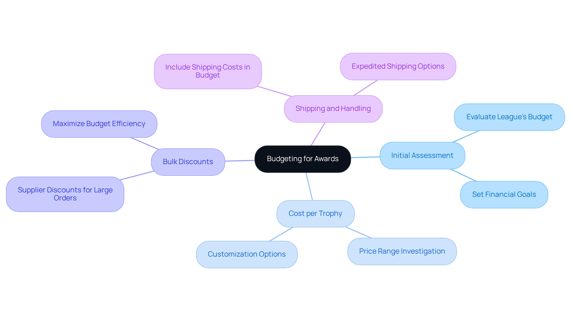 Choose All Star Trophies: A Step-by-Step Guide for Organizers