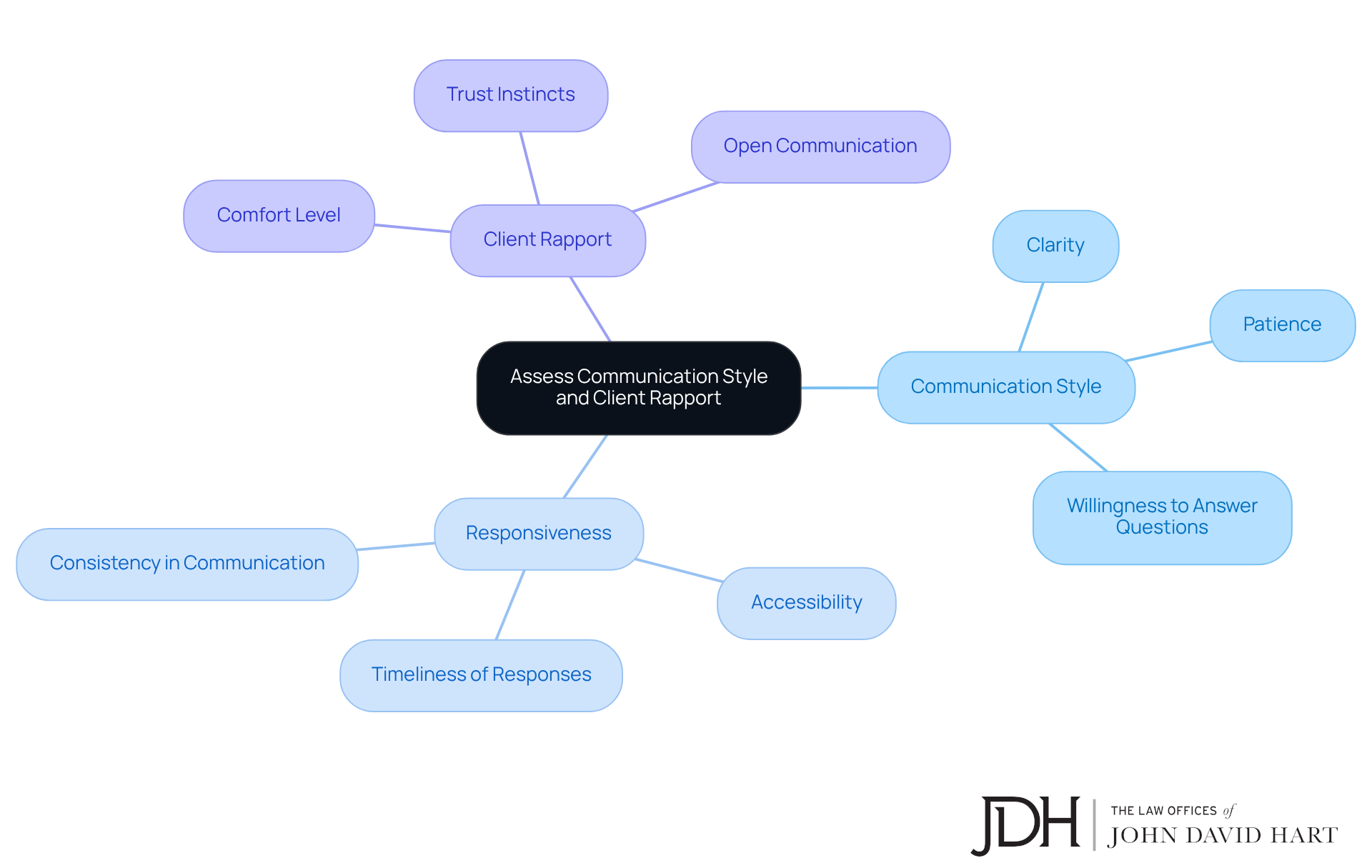 The center represents the main theme. Each branch shows a different factor to consider when assessing a lawyer, with subpoints providing more detail on what to look for.