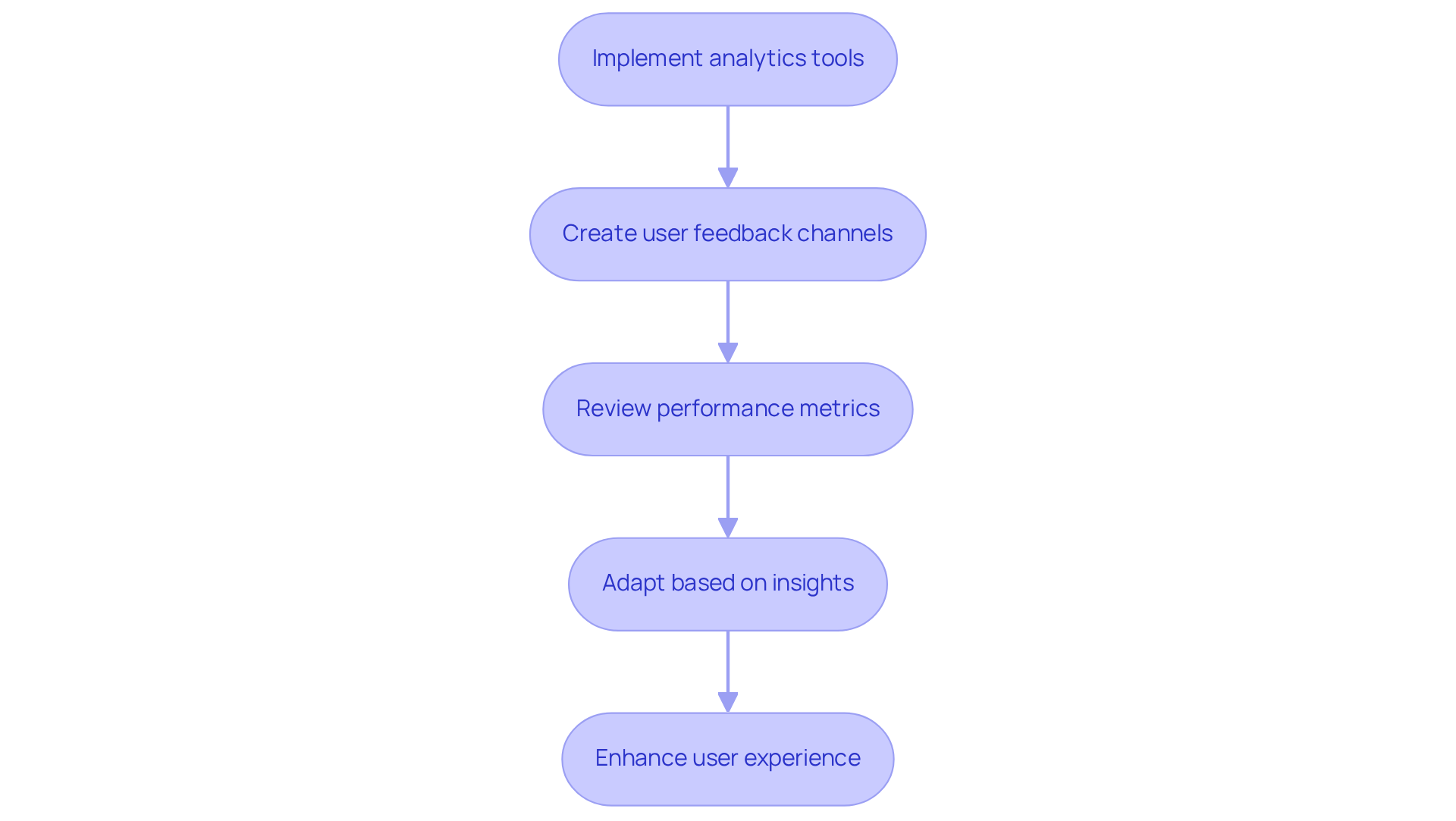 Each box represents a step in the process of monitoring and improving mobile apps. Follow the arrows to see how each action leads to the next, helping ensure the app meets user needs and remains competitive.